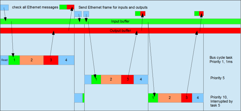 Bus Cycle Task - EtherCAT